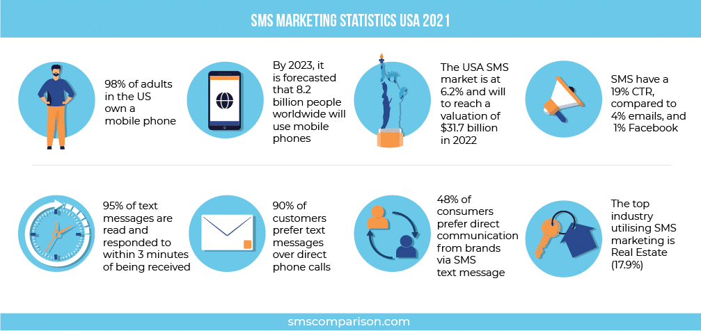 Text Messaging Statistics 2022 - SMS Trends For Businesses Text Messaging Statistics 2022 - SMS Trends For Businesses