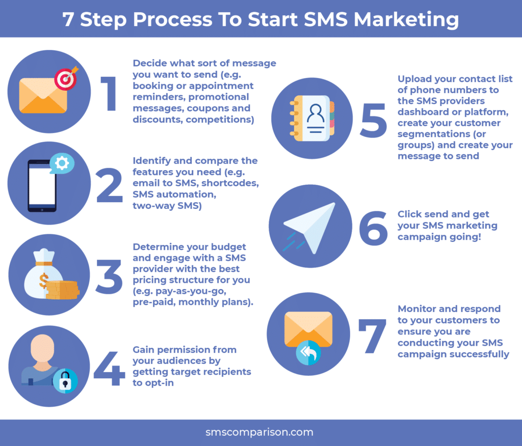 Bulk SMS Marketing For Business - Mass Texts [2025]