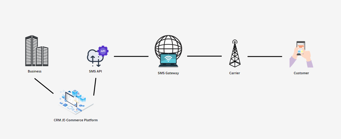 Best SMS API Providers In USA - SMS Gateway API [2025]