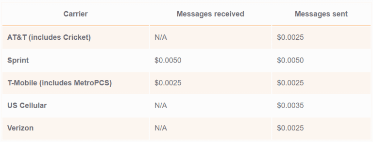 Best SMS API Providers In USA - SMS Gateway API [2025]