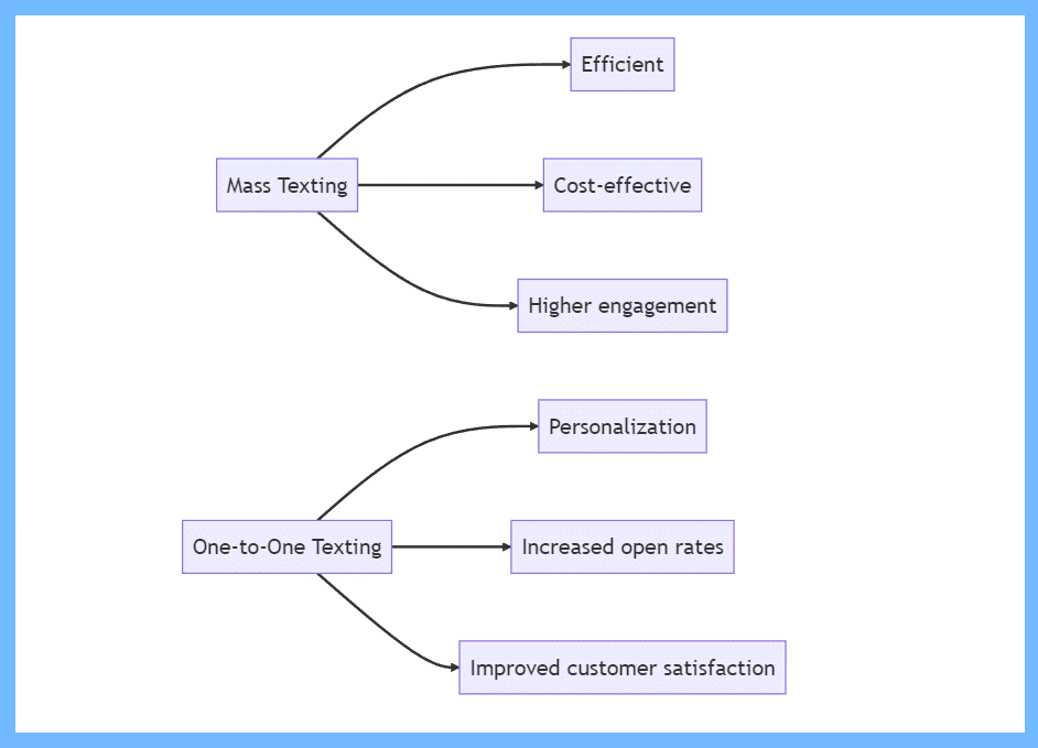 Mass Texting vs One-to-One Texting - SMS Comparison Mass Texting vs One-to-One Texting - SMS Comparison