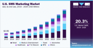 Text Messaging Statistics + Trends Updated For 2025